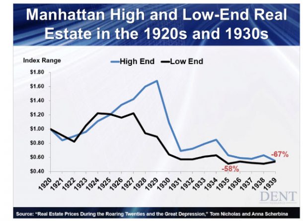 How Much Did Real Estate Prices Fall During the Great Depression | BH ...
